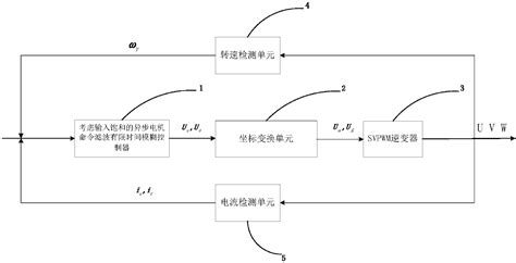Input Saturation Considered Asynchronous Motor Command Filter Finite