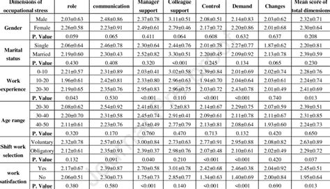Mean And Standard Deviation Sd Of Occupational Stress Score And Its Download Scientific