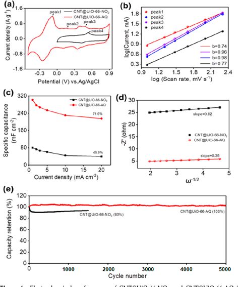 Figure 1 From Azo Linkage Redox Metalorganic Framework Incorporating