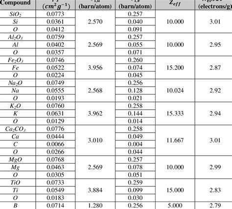 Mass Attenuation Coefficient Theoretical Values Of The Compounds Using Download Scientific
