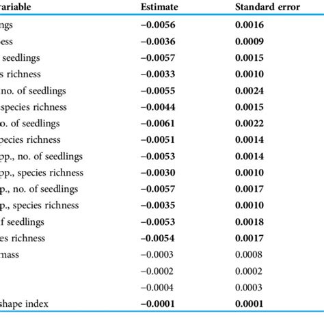 Results Of The Generalized Linear Models Glms About The Effect Of Download Scientific Diagram