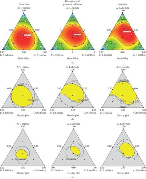 Desirability Plots A Of The Optimal Condition Provided The Download Scientific Diagram