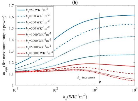 Effect Of Hh And Hc On Teg Performance A Temperature Difference
