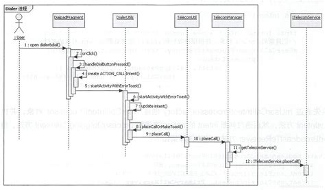 拨号流程分析（第一篇）dialtacts Csdn博客