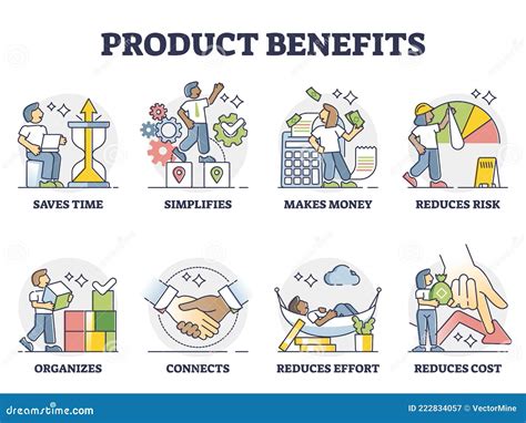 Product Benefits For Marketing To List Positive Aspects Outline