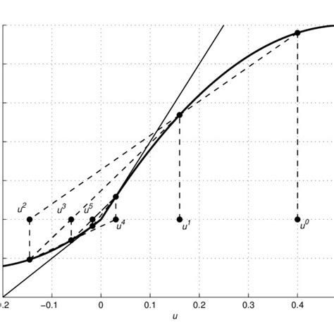 Broydens Iterates In Example 22 Download Scientific Diagram