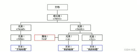 dom基础获取元素 事件基础 操作元素
