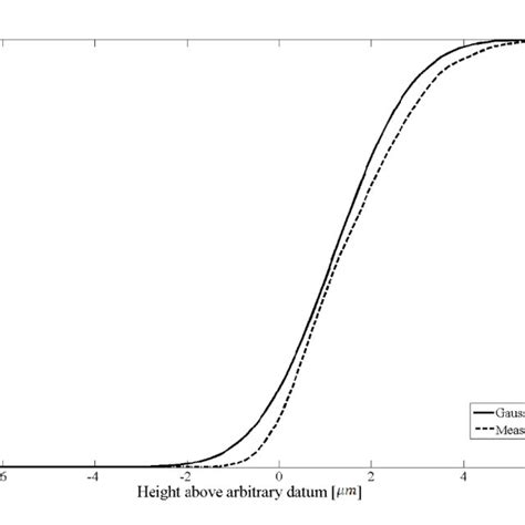 Conformity Of Measured Convoluted Surface Height Distribution To
