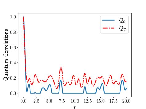 Colour Online Variation Of Concurrence Q C And Quantum Discord Q