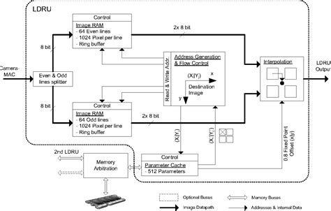 Figure 1 From Fpga Based Rectification And Lens Undistortion For A Real