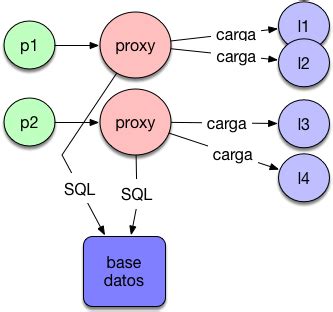 JPA Lazy Fetching Proxies Y Rendimiento Arquitectura Java