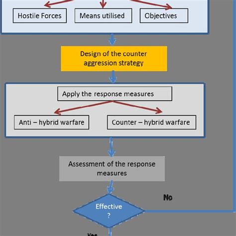 Figure No 1 Counter Hybrid Threats Strategy Download Scientific Diagram