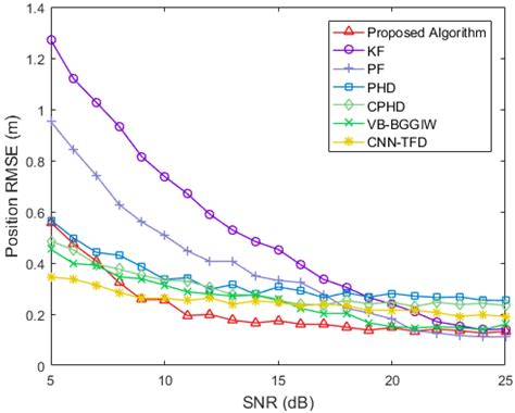 A Novel Algorithm For Adaptive Detection And Tracking Of Extended Targets Using Millimeter Wave