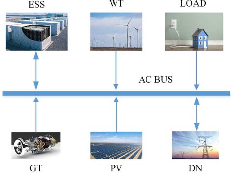 Figure 1 From A Low Carbon Robust Optimization Scheduling Model For Microgrids Considering