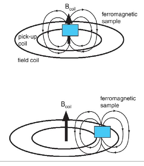 Figure 3 From The Metal Detector And Faradays Law Semantic Scholar