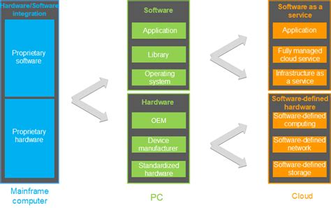 The Past Present And Future Of Serverless Computing Alibaba Cloud Community