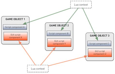 Lua Programming In Defold