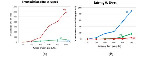 Graphical Representation Of Number Of Users Vs A Data Transfer Rate And Download Scientific