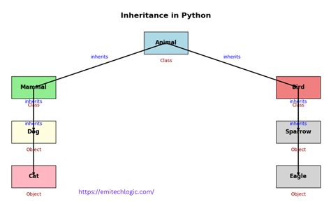 Inheritance And Polymorphism In Python A Complete Guide Emitechlogic