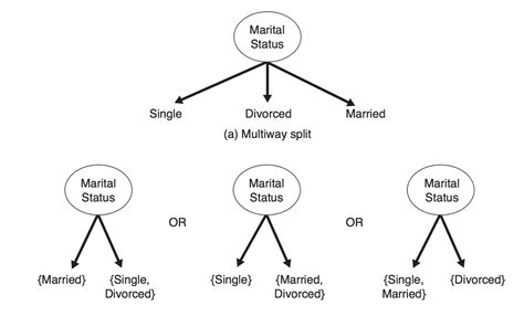 Vital Few Trivial Many Test Conditions For Nominal Attributes