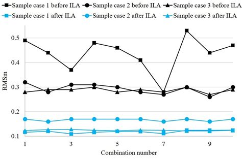 8 Fluctuation Of RMS V For Different Combinations Of Parts Before And Download Scientific