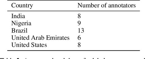 Table 5 From Exploring Why Object Recognition Performance Degrades Across Income Levels And