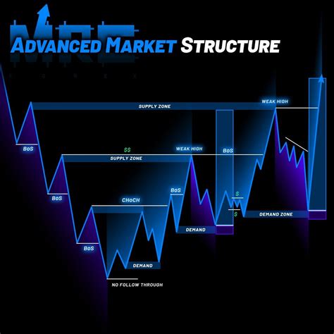 Advanced Market Structure In Financial Planning