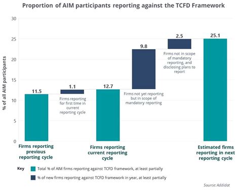 Addidat Climate Related Risks And Opportunities The Evolution Of Tcfd Aligned Reporting