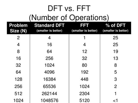PPT FFT In Hardware And Software PowerPoint Presentation Free Download ID