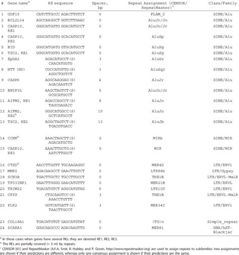 Functional Human P53 Response Elements Occurring In Repeats Download Table