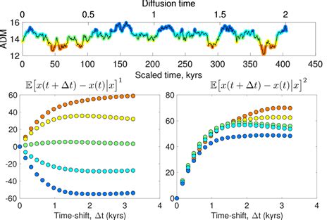 Estimating Stochastic Processes From Data Posgeo