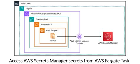 Protecting Credentials And Variables In Aws Fargate Containers Using Aws Secrets Manager My