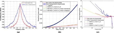 Comparing Sgdbr Measurements With Pm Detection Technique When Biasing Download Scientific