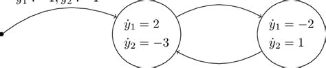 Hybrid Automaton Of Two Tanks Download Scientific Diagram