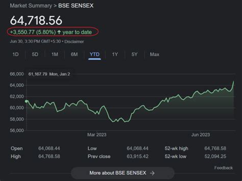 Indias Sensex Hits A New Record High This Year