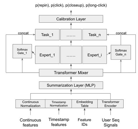 How Pinterest Leverages Realtime User Actions In Recommendation To