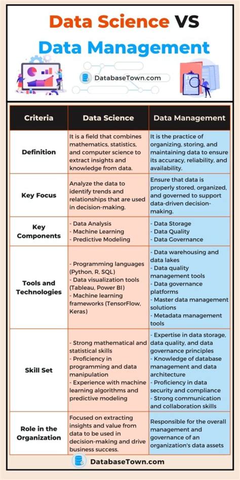 data science vs data management differences and similarities