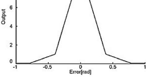 Curve Of The Fuzzy Output Download Scientific Diagram