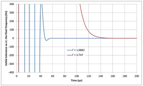 a survival guide to scaling your pll loop filter design analog technical articles ti e2e