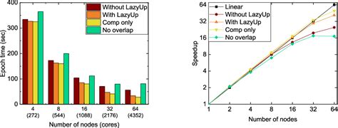 Figure 1 From Improving Scalability Of Parallel Cnn Training By Adaptively Adjusting Parameter