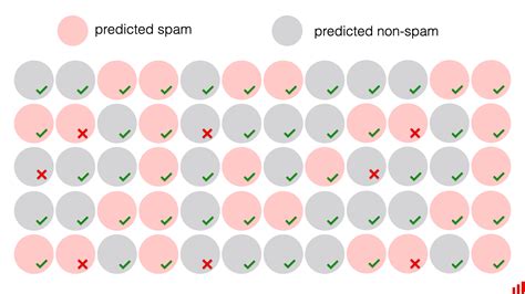 accuracy vs precision vs recall in machine learning what s the