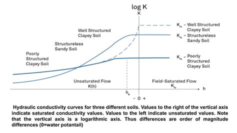 Lec 7 Modulus Of Elasticity Coefficient Hydraulic Conductivitypptx Lec 7 Modulus Of Elasticity Coefficient Hydraulic Conductivitypptx