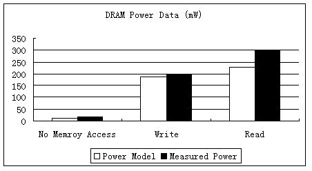 Comparison Of DRAM Power Download Scientific Diagram