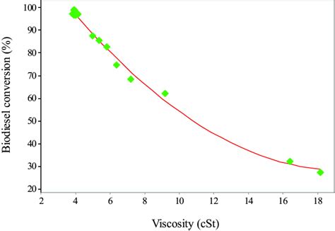 The Second Order Relationship Between Viscosity And Conversion Download Scientific Diagram
