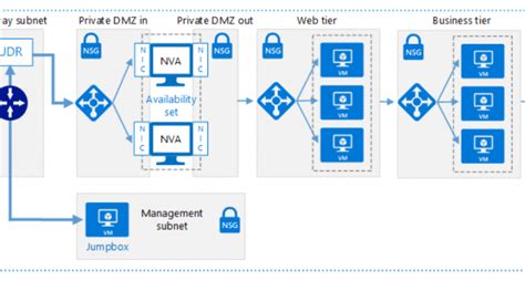 Best Practices To Consider Before Deploying A Network Virtual Appliance Mashfords Musings