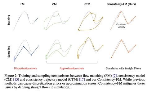 Paper Page Consistency Flow Matching Defining Straight Flows With Velocity Consistency