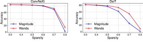 Figure 4 From A Simple And Effective Pruning Approach For Large