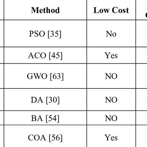 Metaheuristics Optimization Methods Classification 29 Download