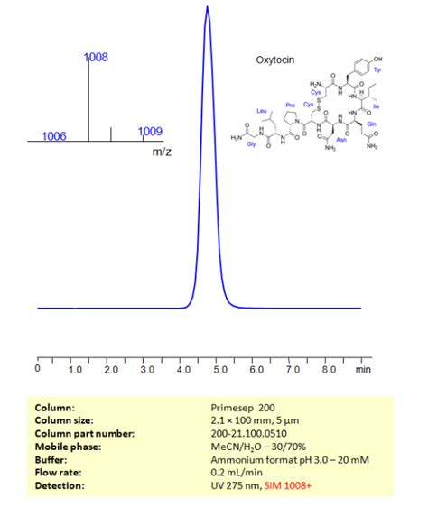 Hplc Ms Method For Analysis Of Oxytocin On Primesep 200 Column Sielc Technologies