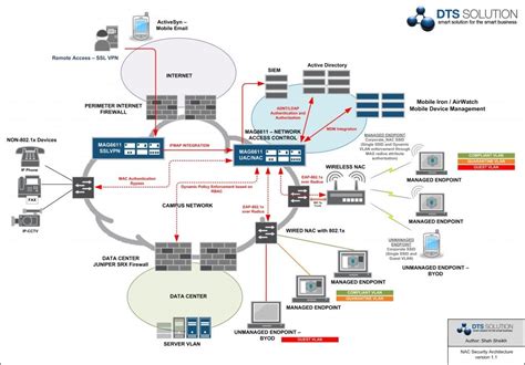 What Is Nac Network Access Control